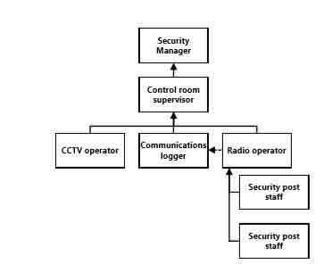 radio communication/walkie talkie communication - Skill Security HQ
