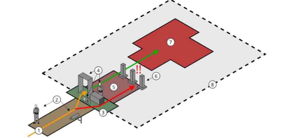 Security guard's access control roles and Duties - Skill Security HQ